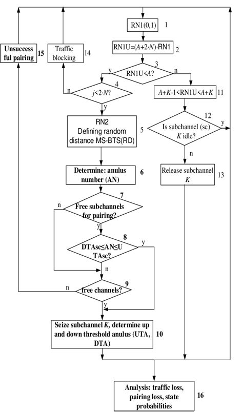 Flow Chart Of The Simulation Program Download Scientific Diagram