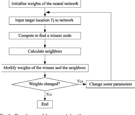 Figure 3 From A Neural Network Approach To Dynamic Task Assignment Of Multirobots Semantic Scholar