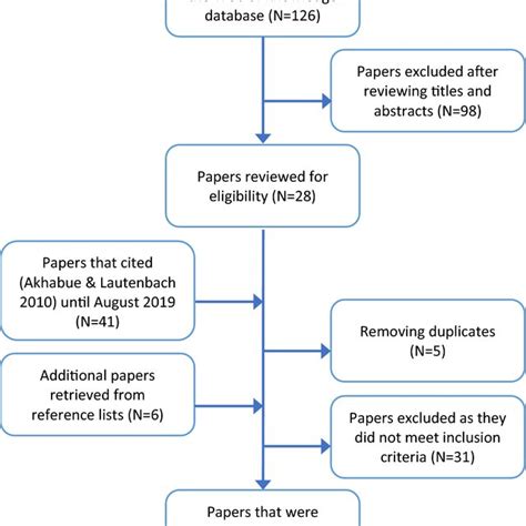 After Conducting The Searches And Removing Duplicates Or Documents That