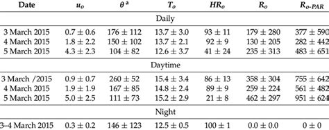 outside climatic conditions average value ± standard deviation u o