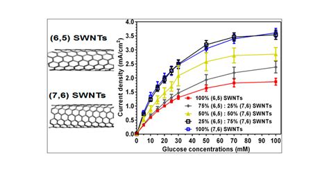 Improved Performance Of Glucose Bioanodes Using Composites Of 76 Single Walled Carbon