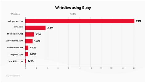 Ruby Vs Ruby On Rails And Other Languages Things To Know