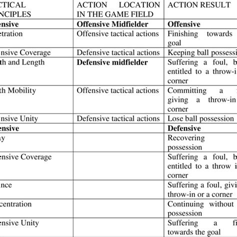 Structure Of The Observation Analysis And Assessment Of Soccer