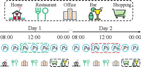 Figure 1 From Next Point Of Interest Recommendation With Auto