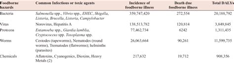 Common Foodborne Pathogens And Their Medical And Economic Impacts Download Scientific Diagram