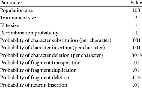 The Parameters Used In The Evolutionary Algorithm Download Table