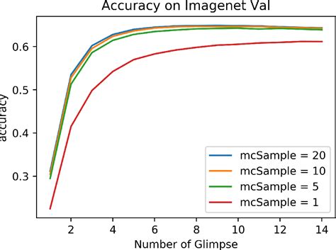 Pdf Recurrent Attention Model With Log Polar Mapping Is Robust Against Adversarial Attacks