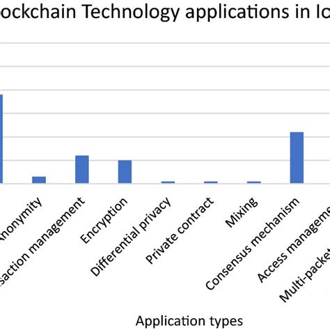 The Problems Of Integrating Blockchain Technology Into Iot Systems