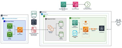 カスタマイズした AWS MGN 起動後アクションと Amazon CodeWhisperer を利用したデプロイスクリプト Amazon Web Services ブログ