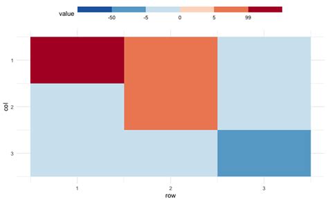 R How Do I Graph A Matrix Using Ggplot Stack Overflow