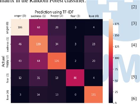 Figure 1 From Feature Extraction Using Lexicon On The Emotion Recognition Dataset Of Indonesian