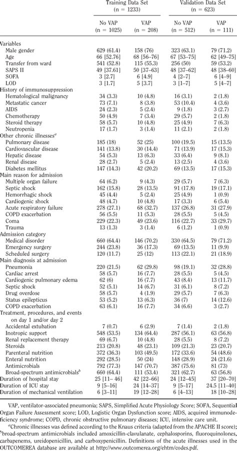 characteristics of the training and validation datasets download table