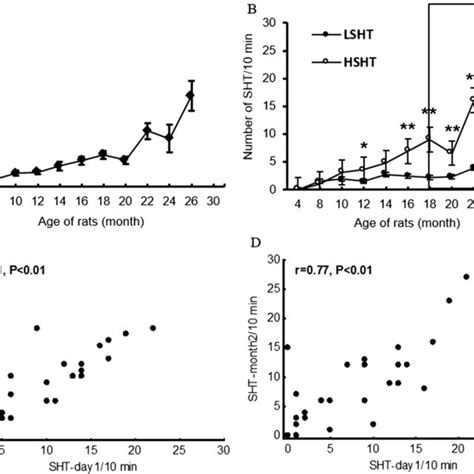 Spontaneous Head Twitching Sht In Aging Rats And Their Correlation