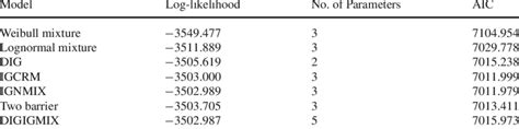 Log Likelihood And Aic Values For The Two Barrier Simulation Data