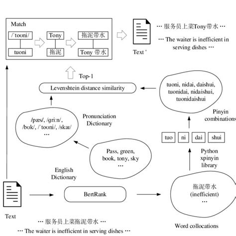 Homophonic Meme Expression Generator Hmeg Download Scientific Diagram