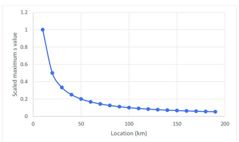 The Best Fitting Curve At 19 Fault Locations For Lll Fault Using Scaled Download Scientific