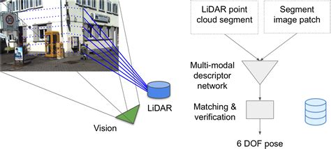Oneshot Global Localization Instant Lidar Visual Pose Estimation Deepai