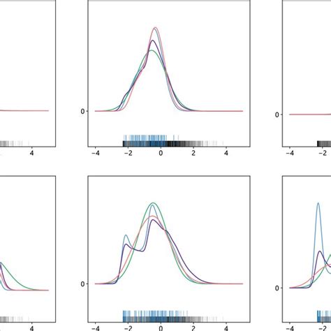 Comparison Between A Kernel Density Estimate Of The True Predictive