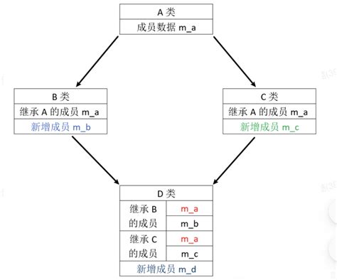 C 多重继承带来的问题及解决方法 c 多继承的问题 CSDN博客