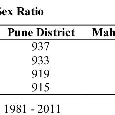 Decadal Variation Of Sex Ratio In Maharashtra And Pune District Download Scientific