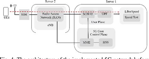 Figure 1 From Implementation Of 5g Network Slicing Using Open Source Software Semantic Scholar