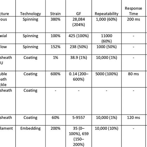 Summary Of Polymer Based Strain Sensors Performance Download