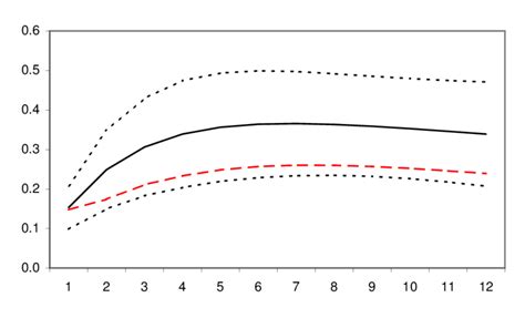This Figure Presents The Impulse Responses Of German Aggregate