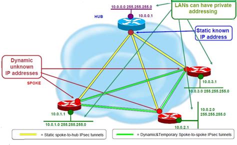 figure 3 1 from implementation of dynamic multipoint vpn over ipsec for