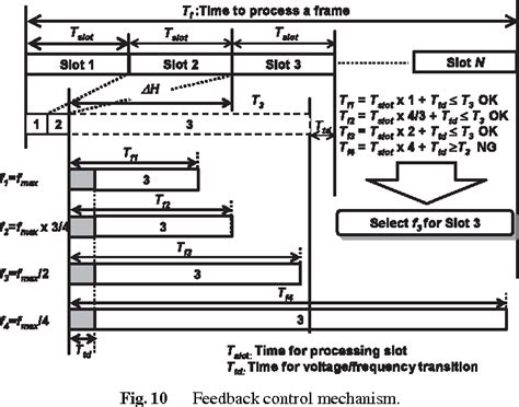 figure 10 from dynamic voltage scaling in elastic pipeline semantic