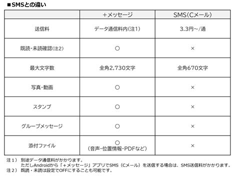 メッセージ（プラスメッセージ）」は、smsとeメールのいいとこどり！ プラメブログ「これ、知ってる？」｜＋メッセージ公式