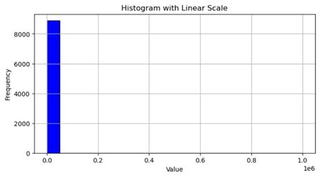 How To Create A Matplotlib Histogram Stratascratch