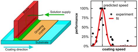 Predictive Model For Meniscus Guided Coating Of High Quality Organic Single Crystalline Thin