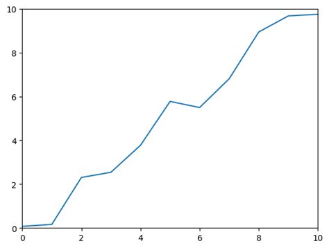 matplotlibグラフ作成テクニック拡大図を挿入する方法plt axes編 Python PySci