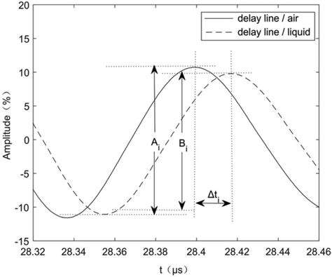 Schematic Diagram Of The Echo Signal In The Time Domain Download Scientific Diagram