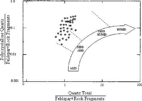 Bivariant Log Log Plot Of The Ratio Of Polycrystalline Quartz To Download Scientific Diagram
