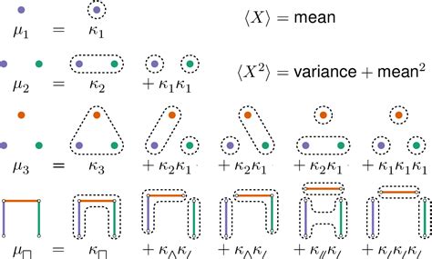 Figure From Quantifying Network Similarity Using Graph Cumulants Semantic Scholar