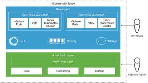 Álvaro Miranda On Linkedin Vsphere With Tanzu Vks Integration With Nsx T Part 3 Dy Si