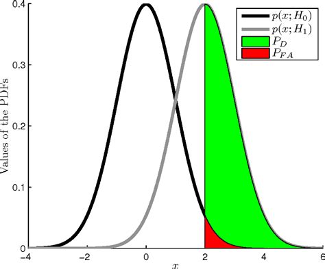 figure 1 from decentralized detection in realistic sensor networks