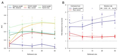 Figure S6 Summary Of Genetic Variant Frequency Across Imperfectly