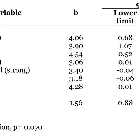 The Results Of Multilevel Logistic Regression On Iud Use Determinants Download Table