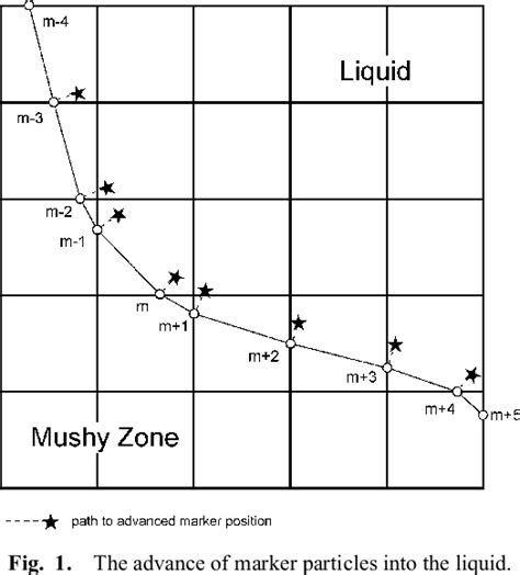 Figure 1 From A New Equiaxed Solidification Predictor From A Model Of Columnar Growth Semantic