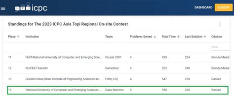 Icpc2023 Teamwork Achievementunlocked Giki Codingchallenge