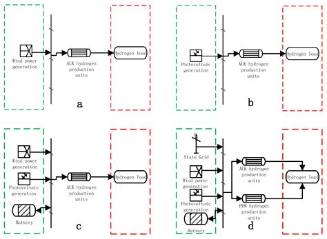 Optimization Of Renewable Energy Hydrogen Production Systems Using