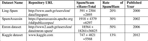 Table 1 From Evaluation Of Machines Learning Algorithms In Detection Of Malware Based Phishing