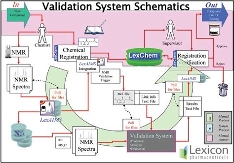 Automated Structure Verification By Nmr Part 1 Lead Optimization