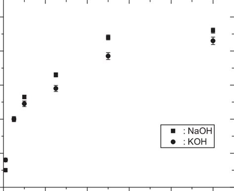 Desorption Of Arsenic V From Arsenic V Loaded Ncmo 1b Surface Download Scientific Diagram