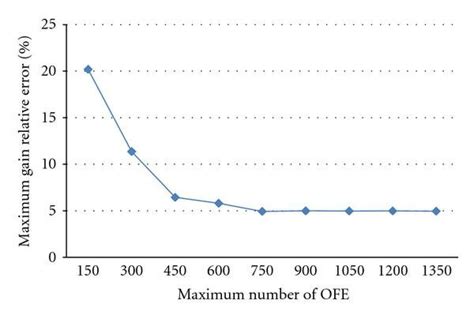 gain relative error versus maximum number of objective function