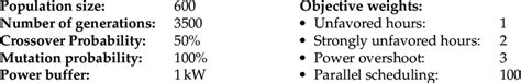 Parameter Values Chosen For The Genetic Algorithm Download Scientific Diagram