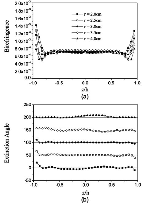 Gapwise Distribution Of Birefringence N A And Extinction Angle B Of Download Scientific