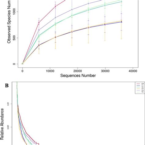Rarefaction Curve A And Rank Abundance Curve B Based On Phylum